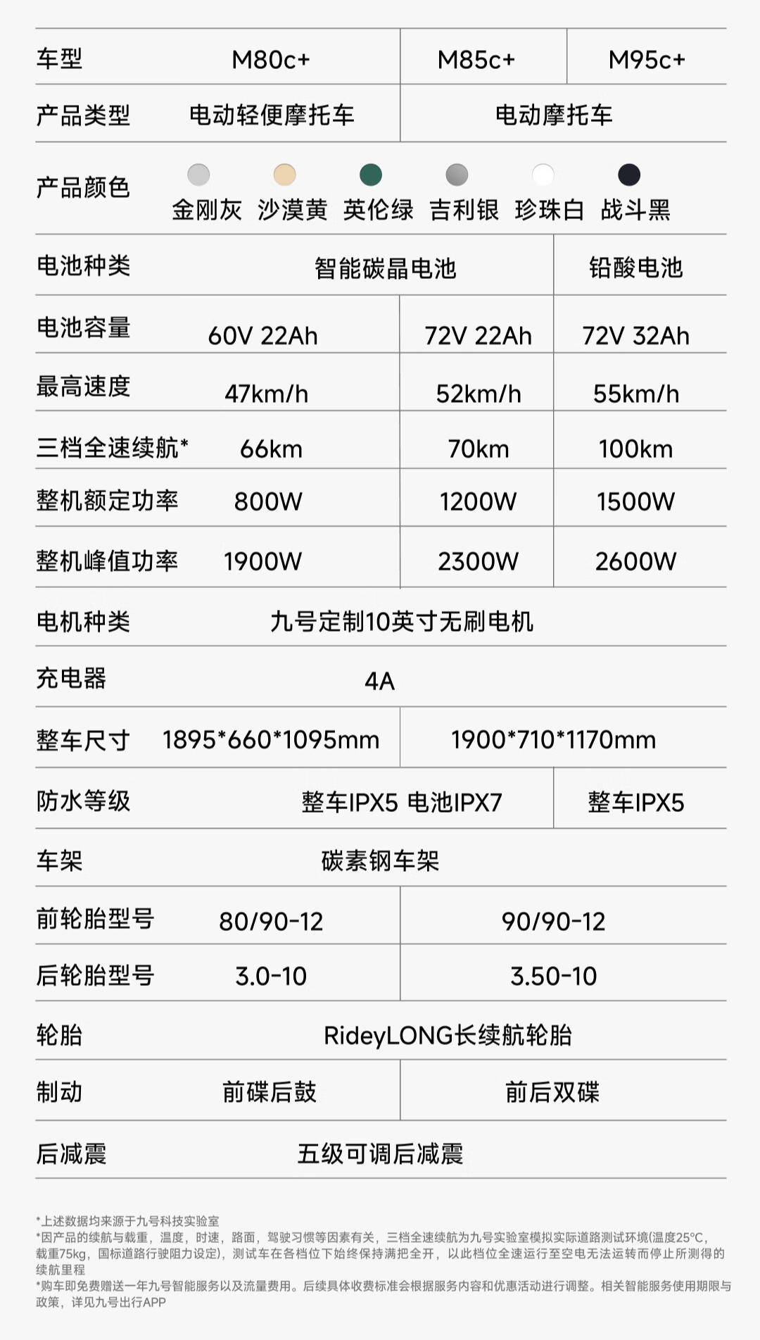 九号电动摩托车远航家 M95c+ 上架：续航 100km，首发价 5999 元_搜狐汽车_搜狐网