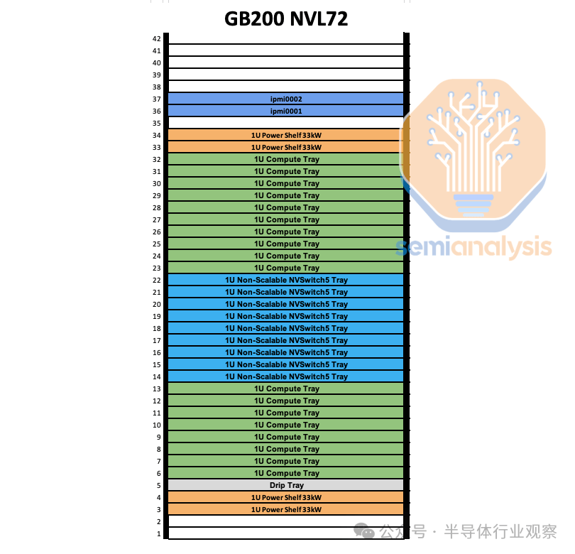 英伟达的GB200，怎么部署？_机架_NVSwitch_托盘