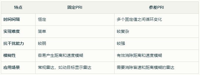 雷达系统中PRI/PRF的常见类型及分选分析_信号_进行_调制
