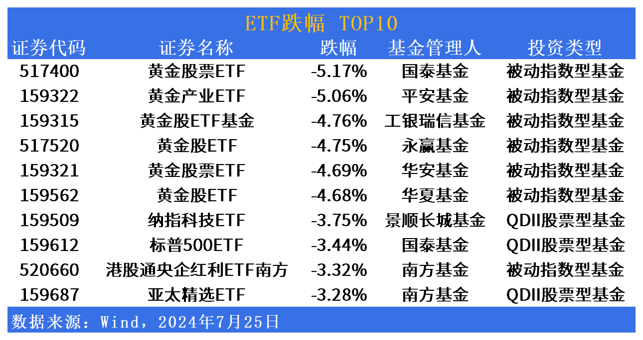 ETF市场日报 | 广发基金光伏30ETF(560980)领衔板块反弹！黄金产业相关ETF批量回调_测试_方面_电池