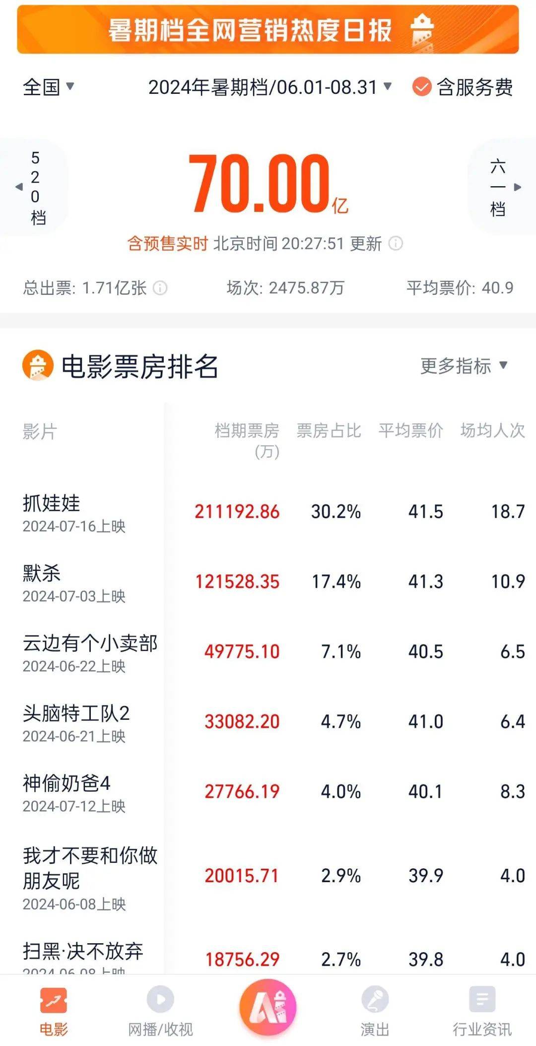 7000000000元＋_微信_新闻_票房