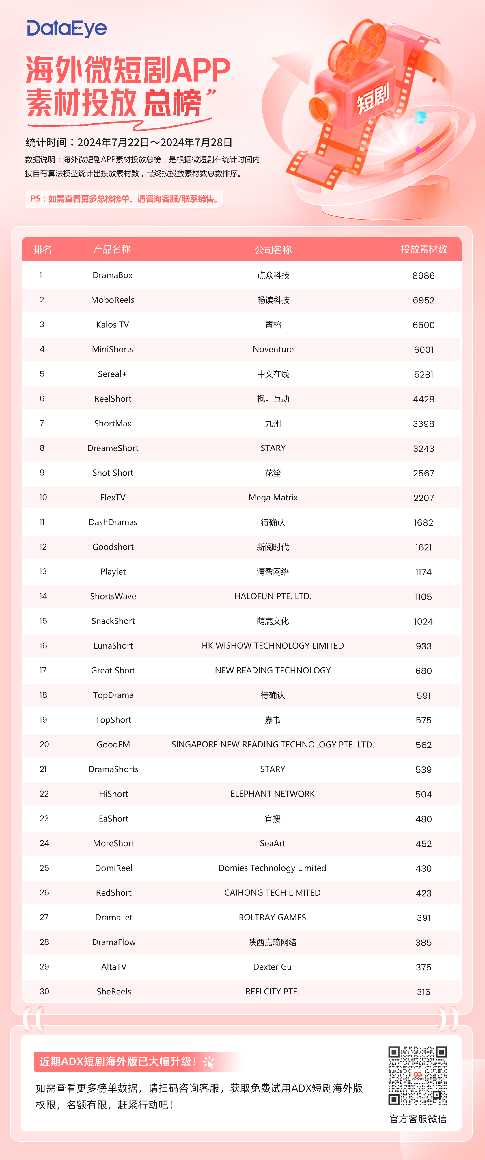 DataEye海外短剧素材榜：点众、畅读、青榕领跑，这一题材投最多！_DramaBox_Kalos_市场