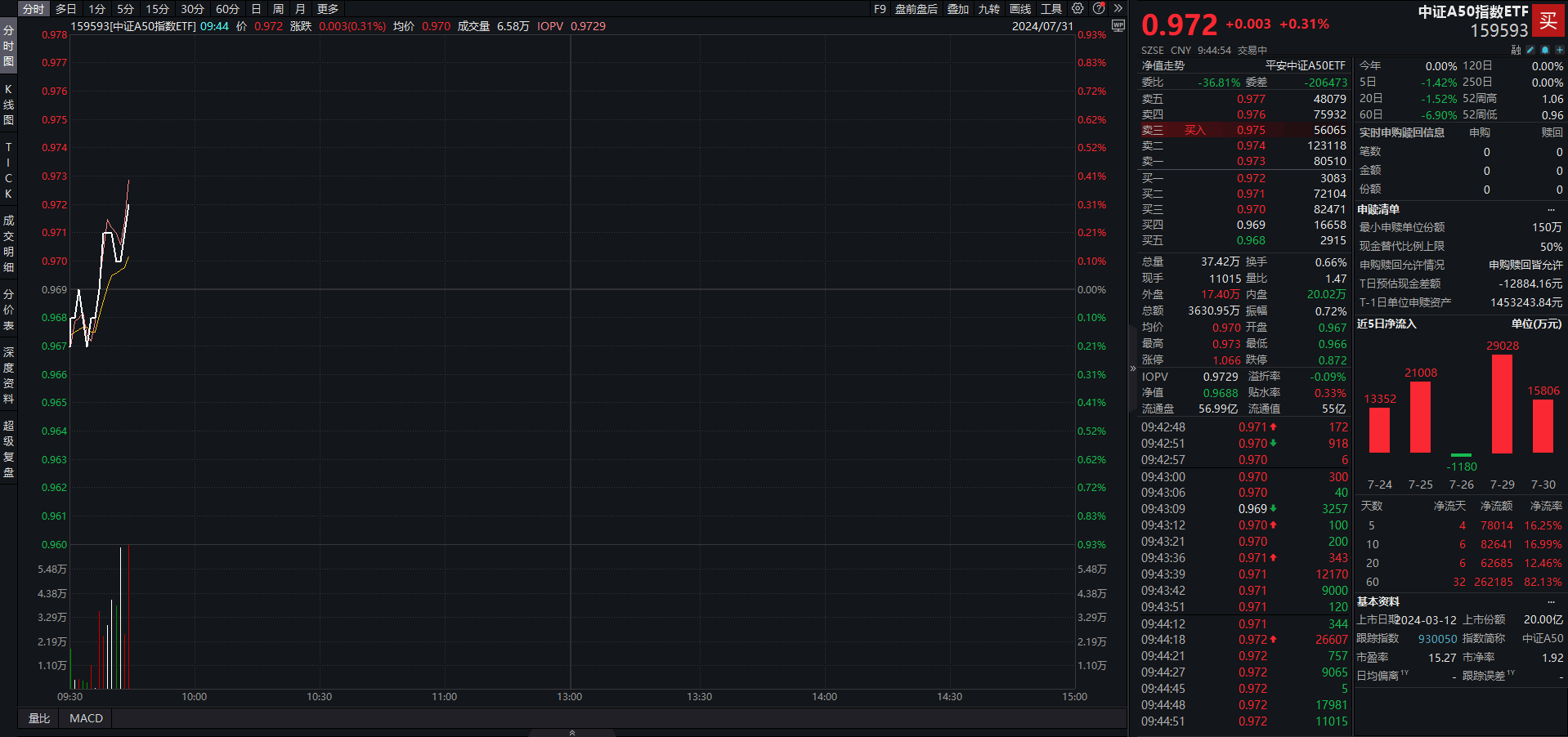 连续两日成交额超4亿元，中证A50指数ETF（159593）盘中拉升，迈瑞医疗涨超2%丨ETF观察_资金_观点_会议