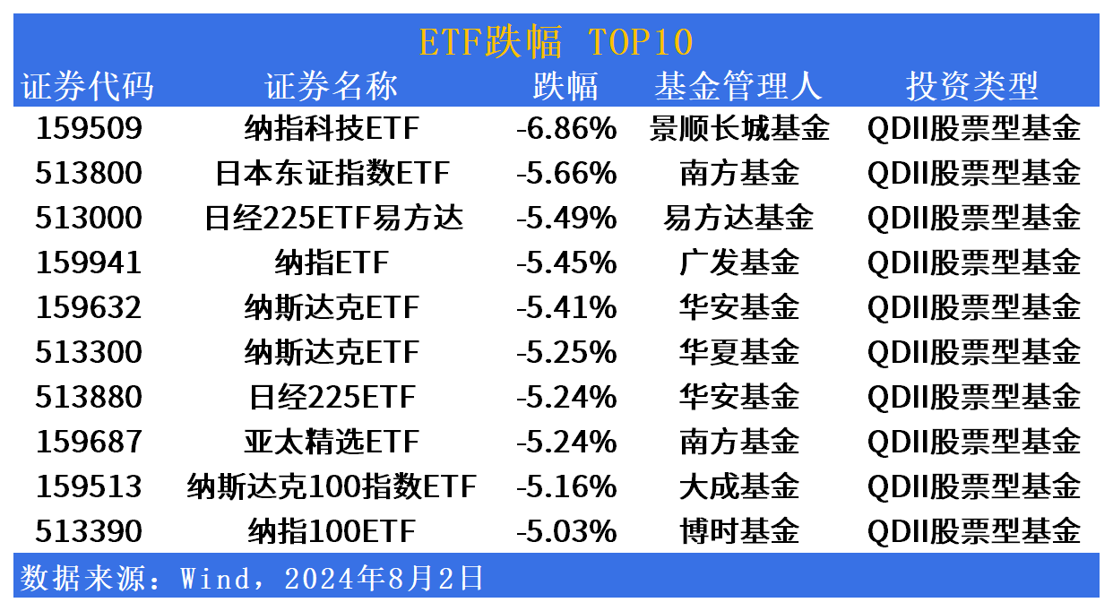 ETF市场日报 | 摩根创新药企ETF(560900)领涨全市场，QDII全线暴跌_医药_方面_银华