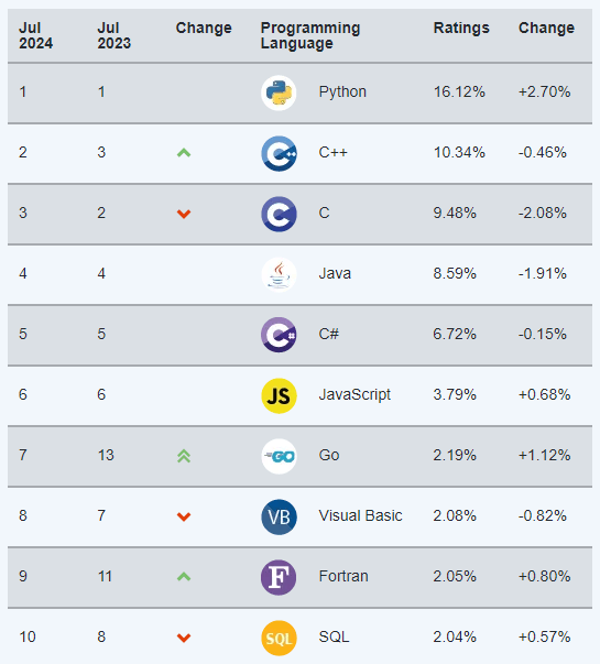 TIOBE 7月编程语言排行榜：C++再次“杀疯”，Rust即将进前十！_python_Java_排名