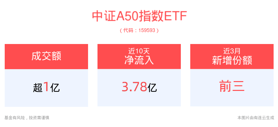 平安中证A50ETF(159593)反弹翻红，近10日“吸金”3.78亿元，机构：中国资产配置吸引力正得到全球关注_指数_数据_方面