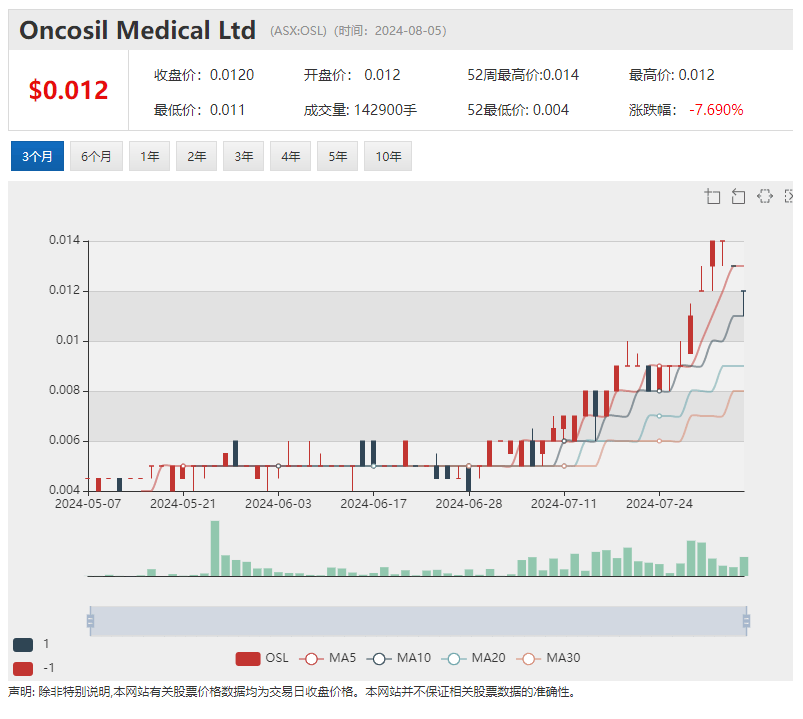 胰腺癌晚期靶向治疗医疗设备商Oncosil Medical Ltd (ASX:OSL)近期完成新一轮增发 推进OSL设备商业化_财年_公司_股价