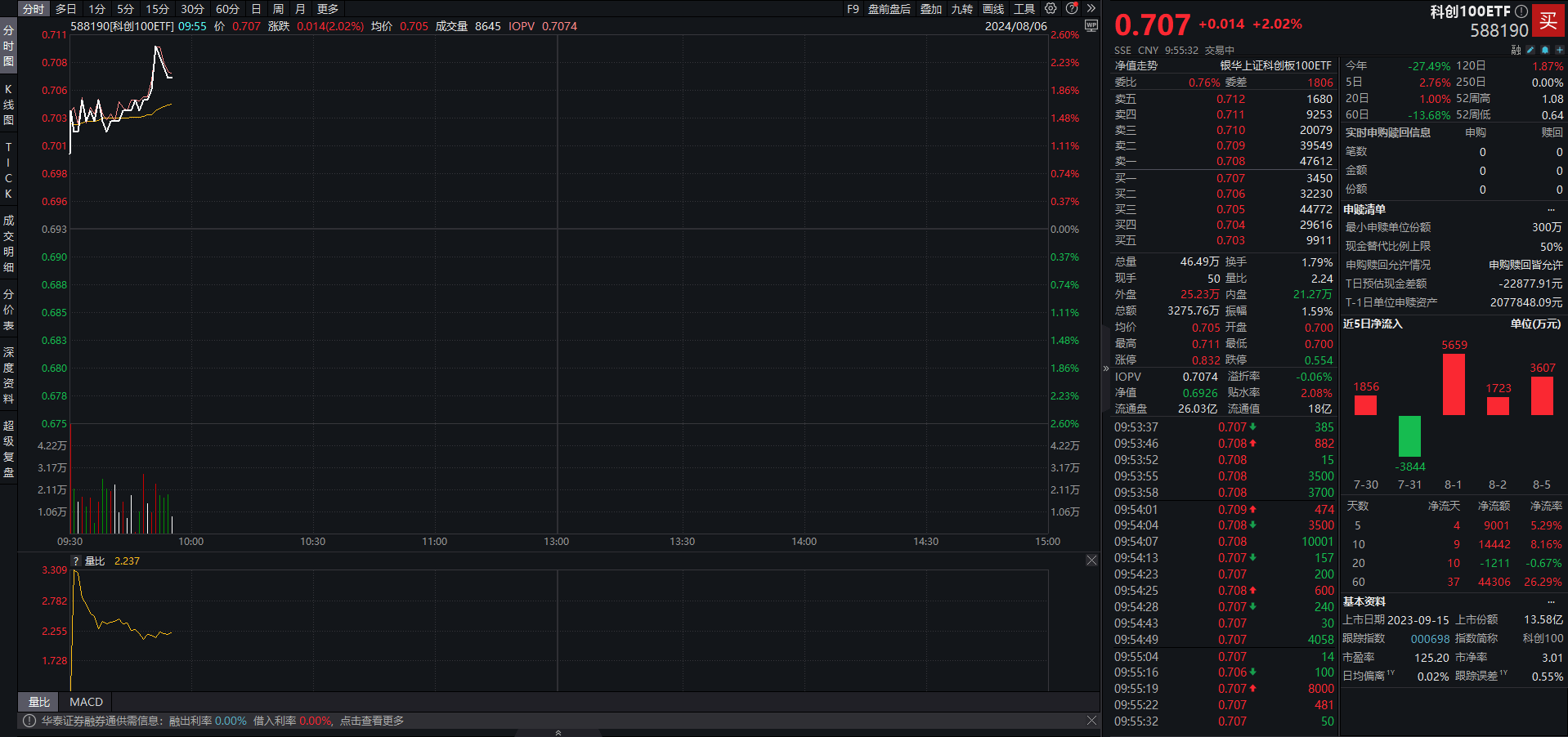 光伏板块强势拉升，科创100ETF（588190）涨逾2%，禾迈股份涨超7%丨ETF观察_行业_指数_产能