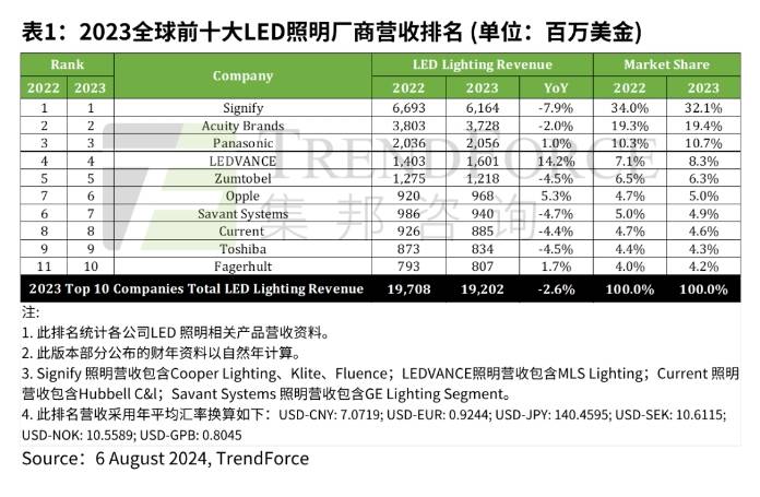 TrendForce 2024全球LED照明市场分析报告（2H24）出刊_成长预期_通用_产品