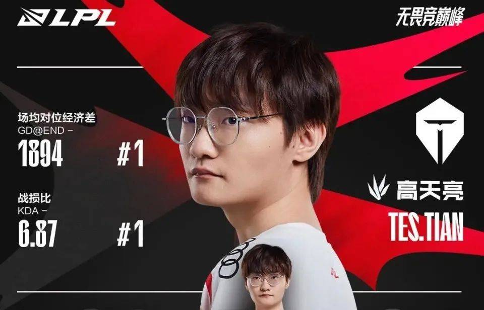 LPL最佳阵容公布，Tian成最大赢家，Bin遗憾未当选，结果争议不大_选手_评选_选票