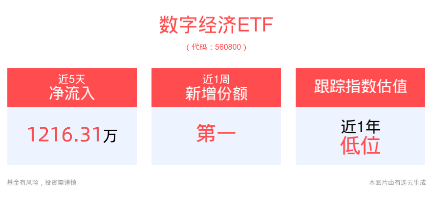 新一代数字技术加速迭代创新，数字经济ETF(560800)近5个交易日“吸金”超1200万元_基金_产品_中证