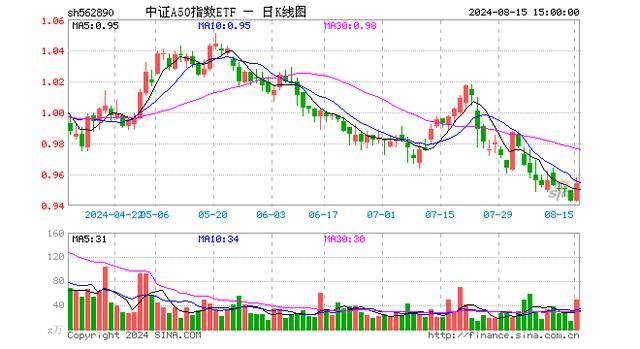 中证A50指数ETF（562890）涨1.17%，成交额4705.47万元_基金_嘉实_包括