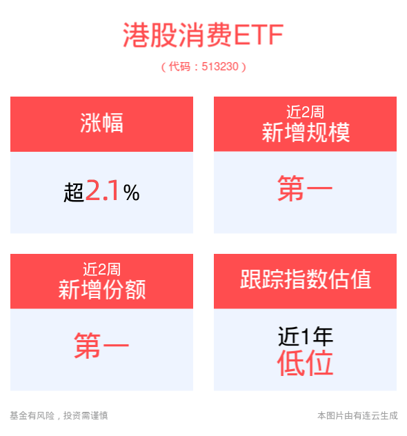 服务消费有望持续繁荣，港股消费ETF(513230)早盘大涨超2%-新零售-资讯-头部财经