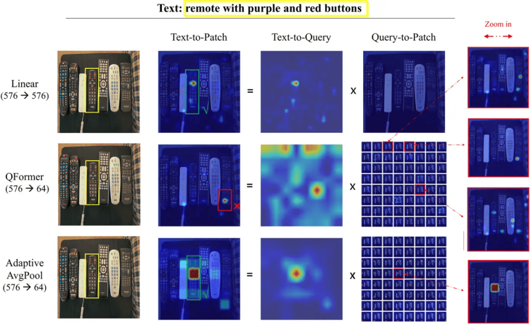 为什么最近多模态大模型工作中用Q-Former结构的变少了？_Q-former_Token_训练