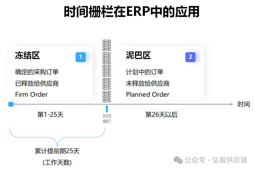 计划时间栅栏Planning Time Fence的理念和在ERP中的应用_定义_订单_系统