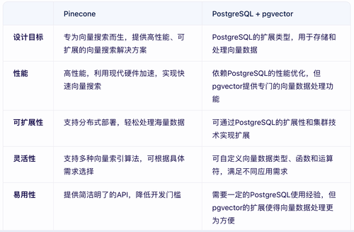 Pgvector vs Pinecone：解锁AI应用中的向量数据库之战_搜索_用户_PostgreSQL