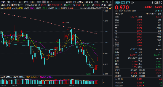 C919国产大飞机再“上新”，产业链持续活跃！国防军工ETF（512810）盘中摸高2.19%，放量斩获三连阳！_成份股_业绩_指数