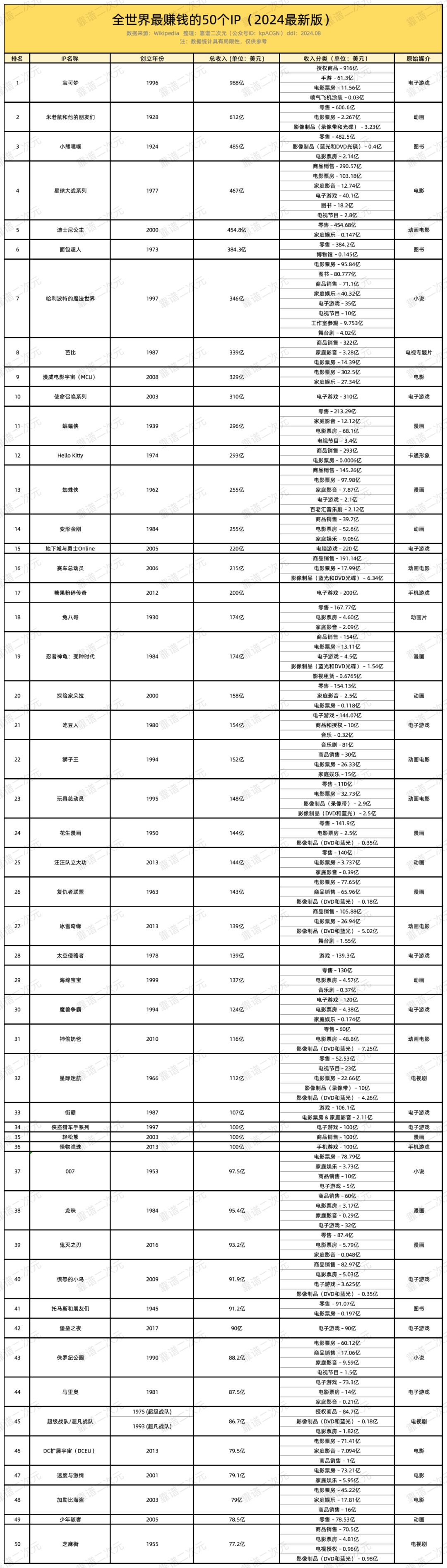 50个全世界最赚钱的IP（2024最新版）_国产_收入_宝可梦