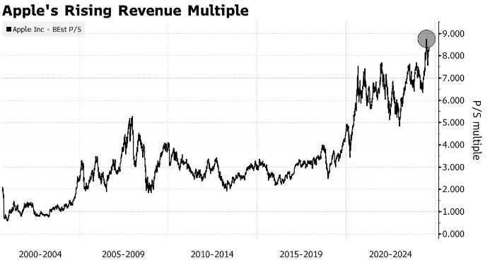 首款AI iPhone发布后，苹果(AAPL.US)股价恐易跌难涨_人工智能_潜在用户_股票