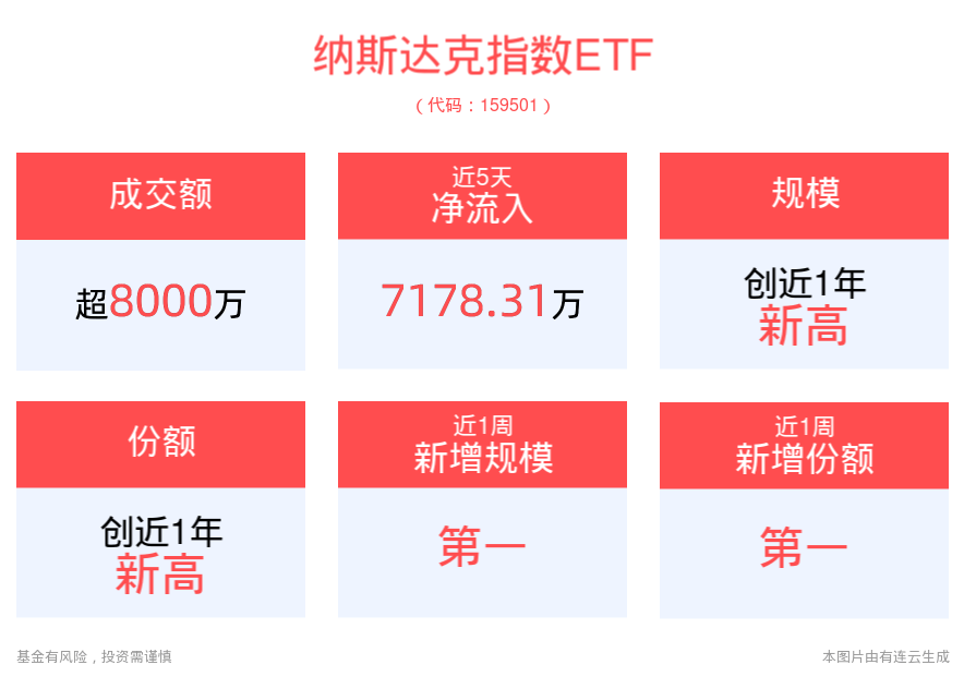 美股科技股回调蓄势，纳斯达克指数ETF(159501)最新规模创近1年新高_资金_方面_风险