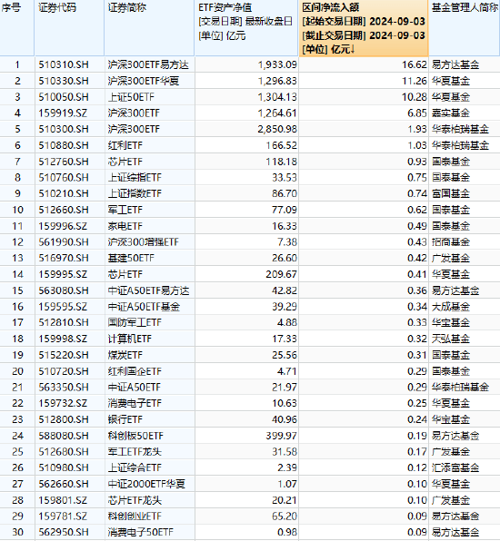 最受青睐ETF：9月3日易方达沪深300ETF获得净申购16.62亿元，华夏沪深300ETF获资金净申购11.26亿元（榜单）_wind_数据_显示