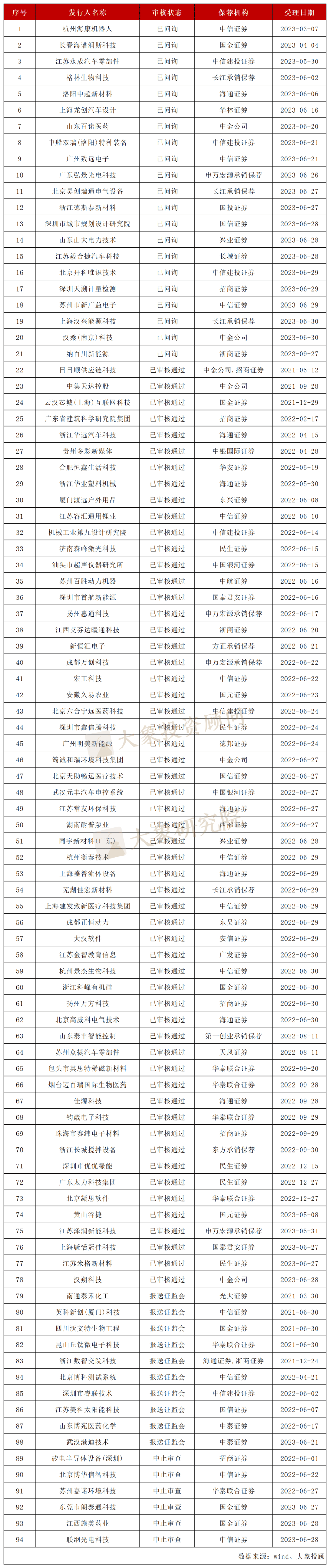 A股324家IPO排队企业名单，北交所最多_公司_大象_市场