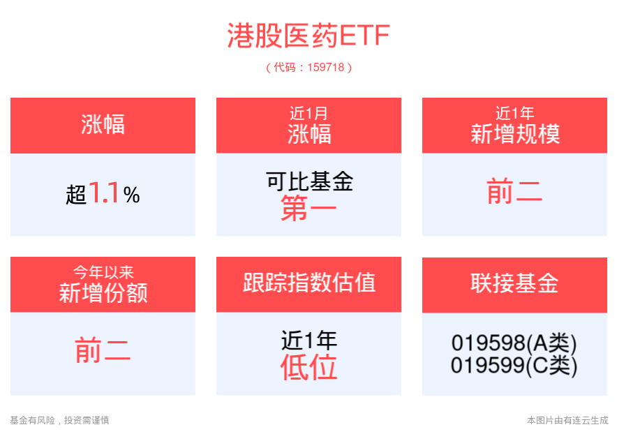 CRO概念股集体上扬，港股医药ETF(159718)上涨1.15%，港股盈利增速有望继续回升_指数_中证_生物