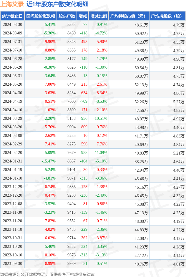 上海艾录(301062)8月30日股东户数0.84万户，较上期减少0.91%_行业_持股数量_户均