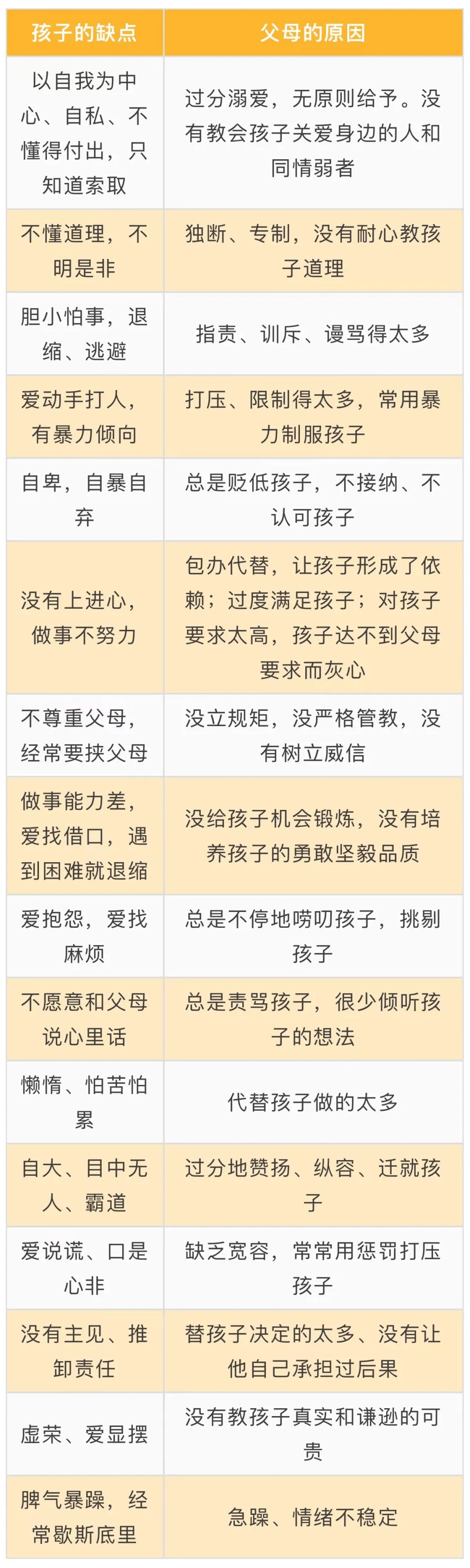 孩子的这些缺点背后对应的竟是父母的教育缺陷！收藏！版权家长成长