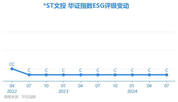 【ESG动态】*ST文投（600715.SH）华证指数ESG最新评级C，行业排名第31_得分_维度_包括