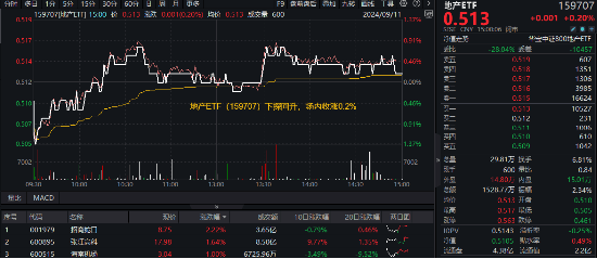 存量房贷调降预期再起，招商蛇口涨逾2%，地产ETF（159707）翻红收涨！机构：本月或迎增量政策行情_市场_指数