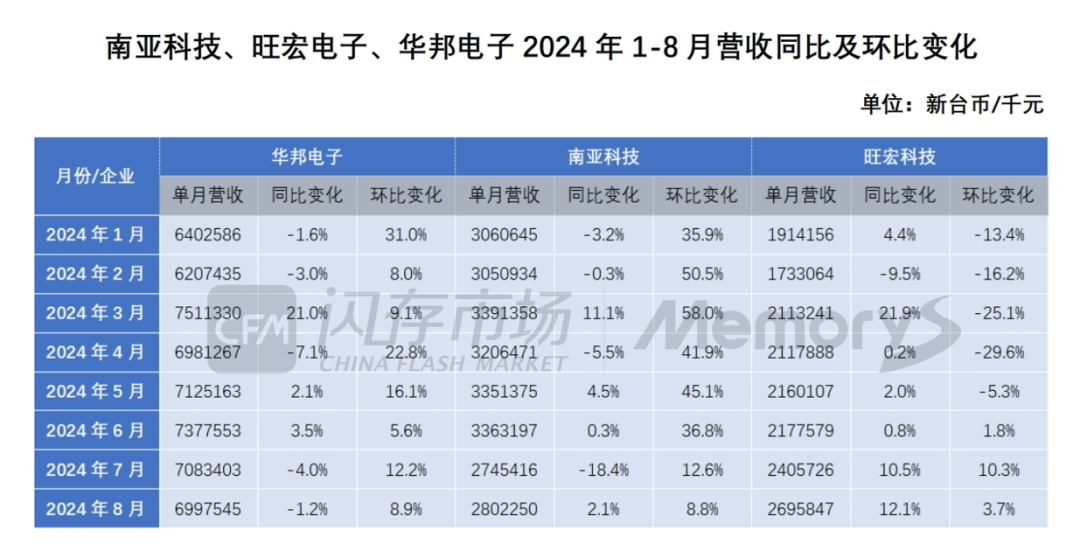 消息称三星拟缩减1z DRAM产线；台系存储原厂业绩复苏节奏各异；英伟达Blackwell Q4出货_华邦_南亚_电子