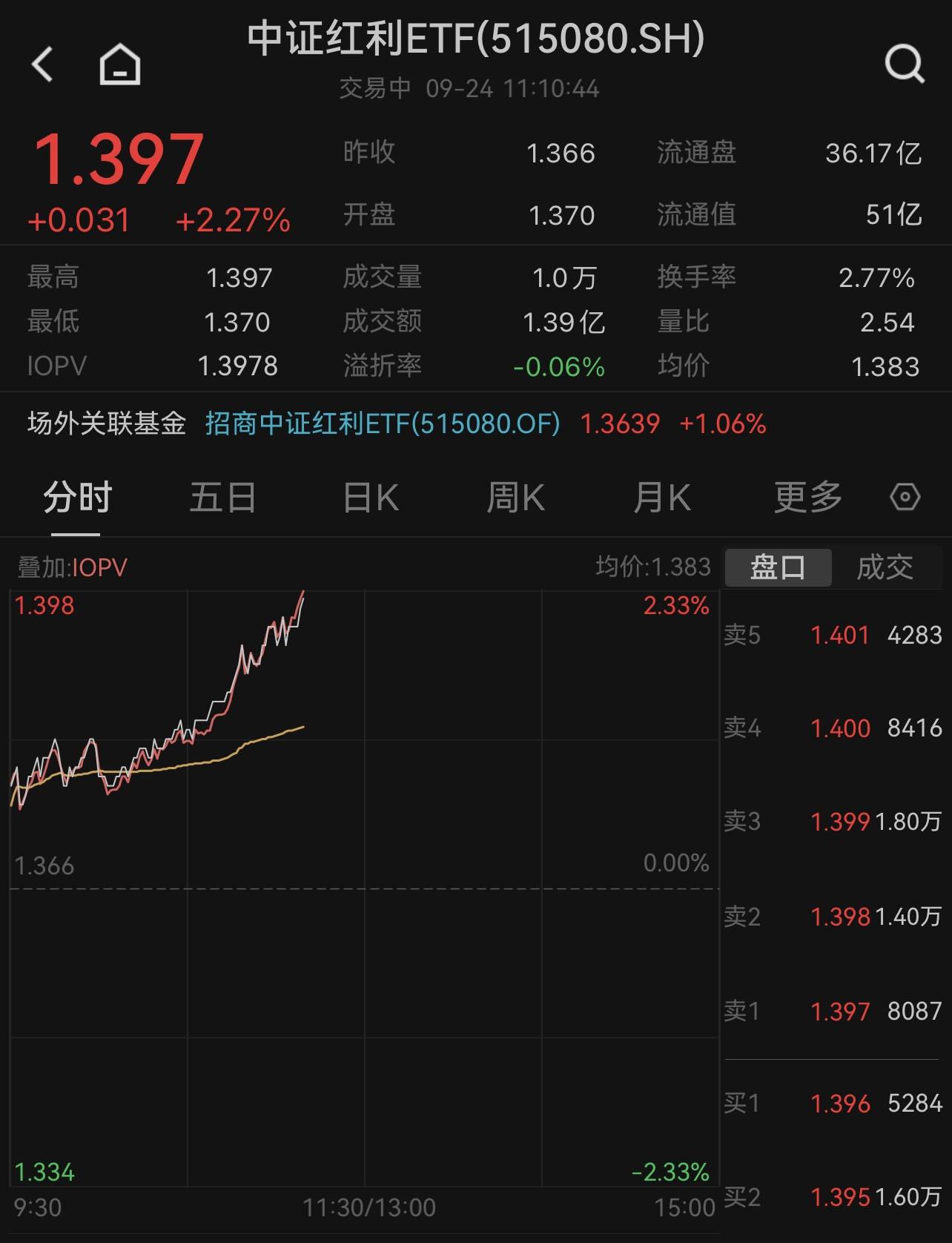 高股息助攻，三大股指回暖！中证红利ETF（515080）早盘放量大涨2.27%_涨逾_分红_红利股票