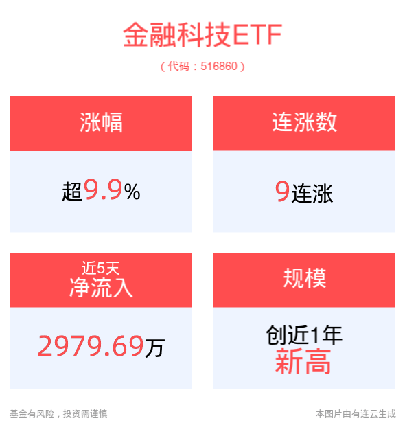 开盘强势涨停！金融科技ETF(516860)冲击9连涨，艾融软件、银之杰涨幅居前_指数_政策_主题
