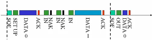 深入理解 USB 通信协议(详解)_传输_Packet_事务