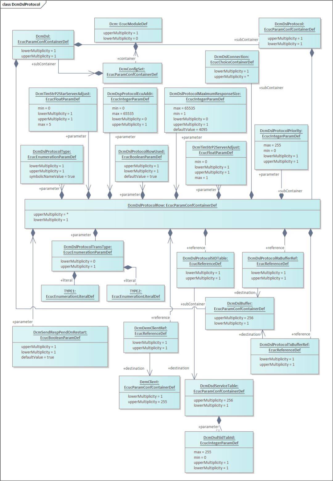 AUTOSAR中是如何实现UDS的_诊断_模块_Dcm