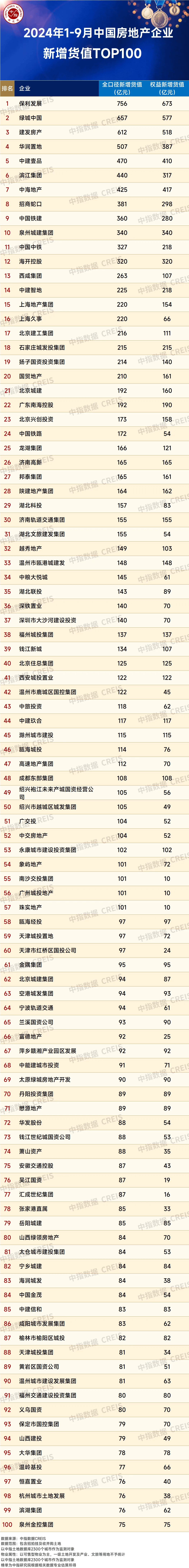2024年1-9月全国房地产企业拿地TOP100排行榜_房企_土地_地块