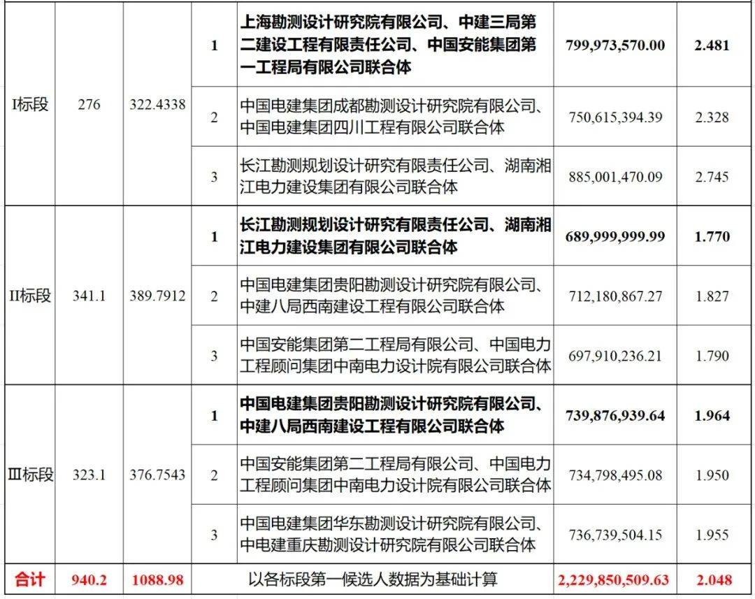 2.048元/W，三峡凉山州1.1GW光伏项目EPC中标公示！_美姑_标段_容量