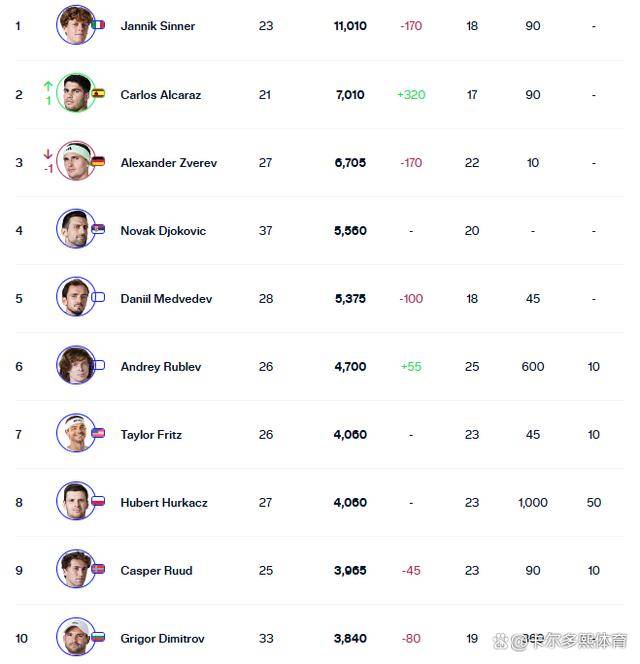 中网后最新ATP排名：三名中国球员进入TOP100_积分_变化_辛纳