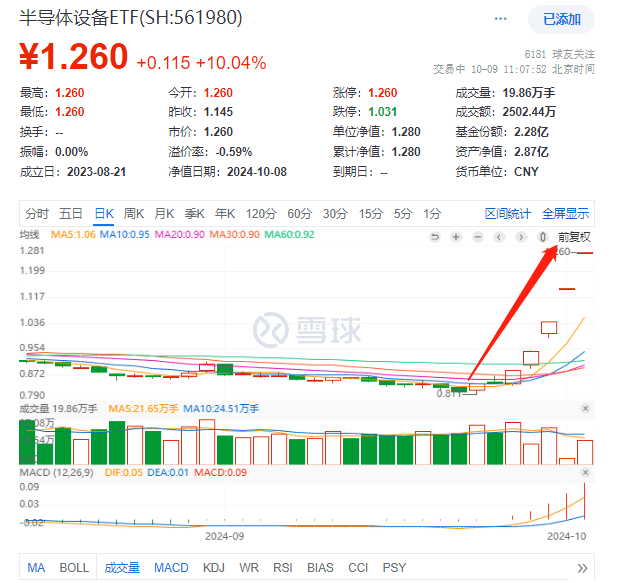 7连涨3连板！半导体设备ETF(561980)强势不减！沪硅产业、中芯国际、中晶科技领衔_销售额_指数_月度