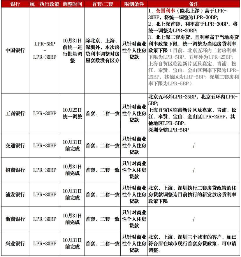 LPR-30BP！二套可调！存量房贷下调细则曝光！_调整_最优惠利率_贷款