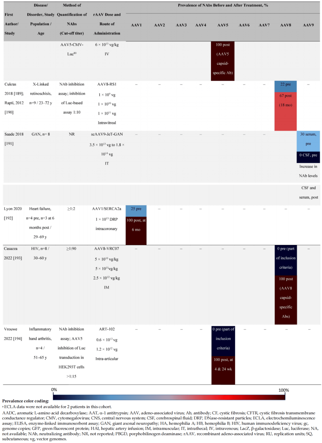 理解AAV载体的免疫原性：从颗粒到患者_基因_临床_序列