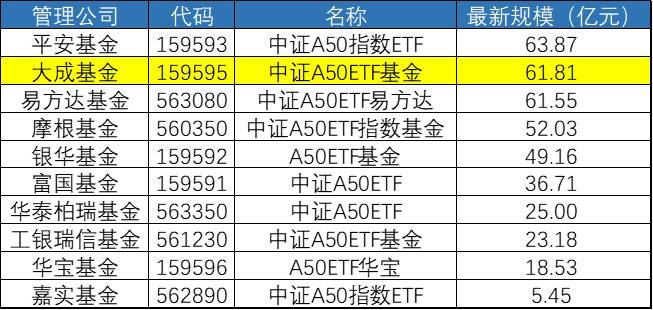 中国漂亮50前三座次再变，流动性冠军大成中证A50ETF基金(159595)强势登上规模亚军地位_财政部_市场