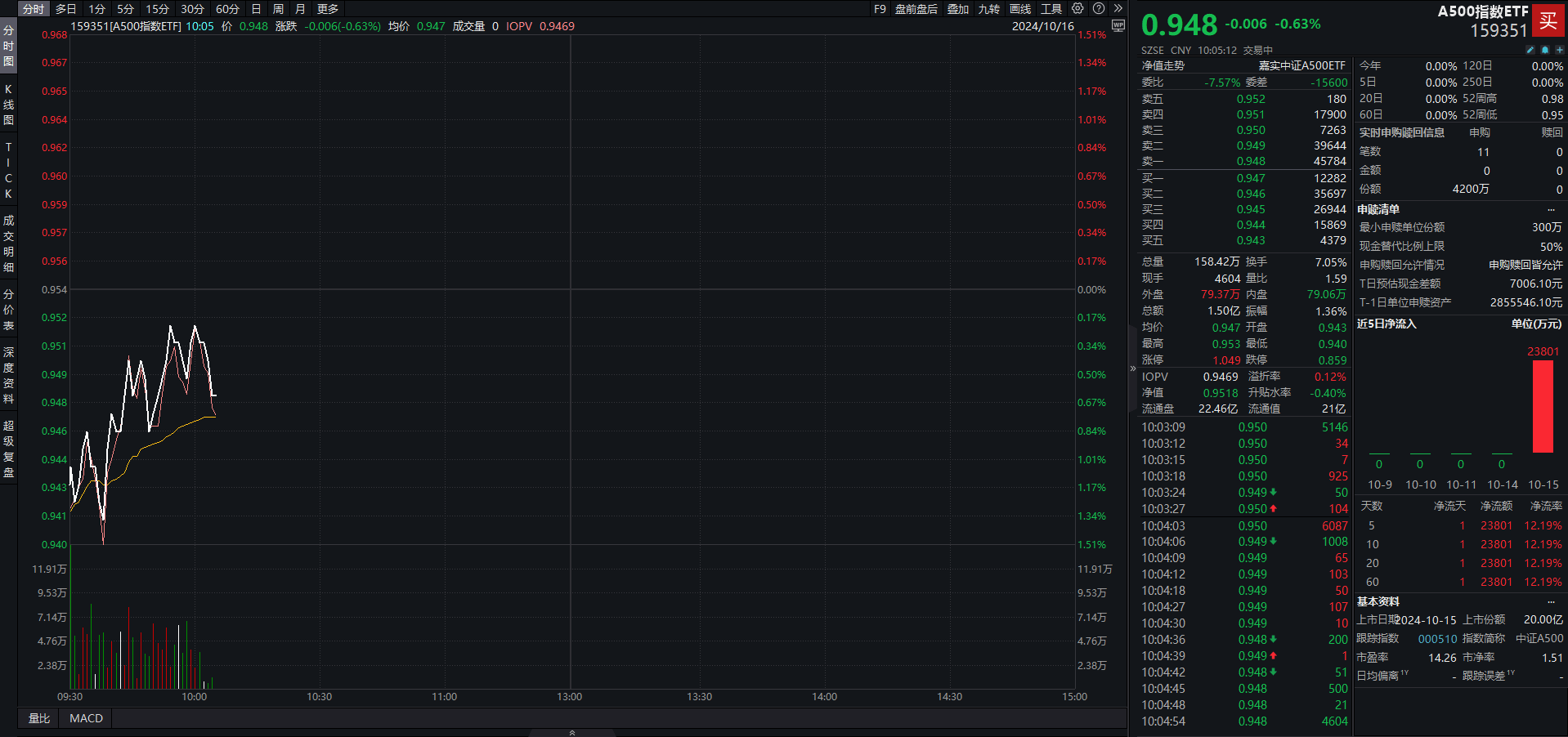 中证A500ETF上市首日总成交额破百亿元，A500指数ETF（159351）交投活跃，四川路桥涨超7%丨ETF观察_基金_市场_资金净流入