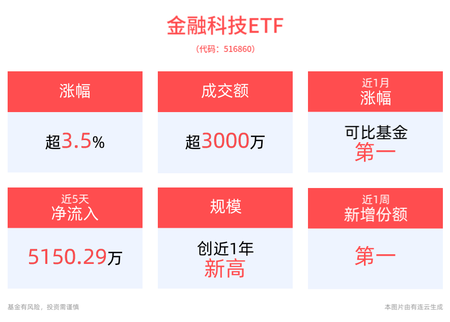 多措并举助力专精特新企业，金融科技ETF(516860)强势上涨3.52%，艾融软件领涨_投资_市场_主题