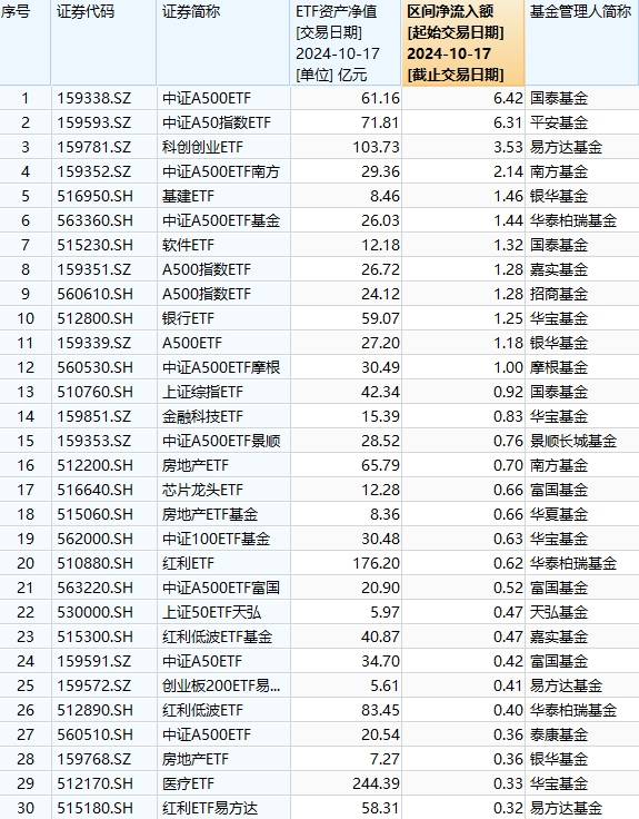 最受青睐ETF：10月17日国泰中证A500获净申购6.42亿元，平安中证A50ETF获净申购6.31亿元（名单）_资金_Wind_易方达