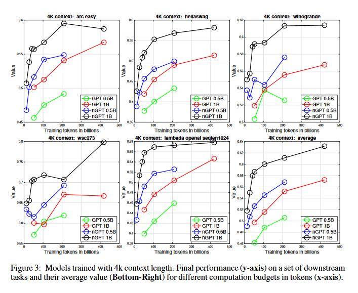 英伟达新 nGPT 架构撬动 AI 未来：训练模型时间可缩短至 1/20 - 数码前沿 数码之家