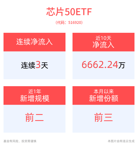 直线拉升！半导体板块探底回升，中芯国际翻红涨超2%，芯片50ETF(516920)逆市涨近1%，连续3日获资金净流入，半导体芯片产业链利好频发_投资_风险提示