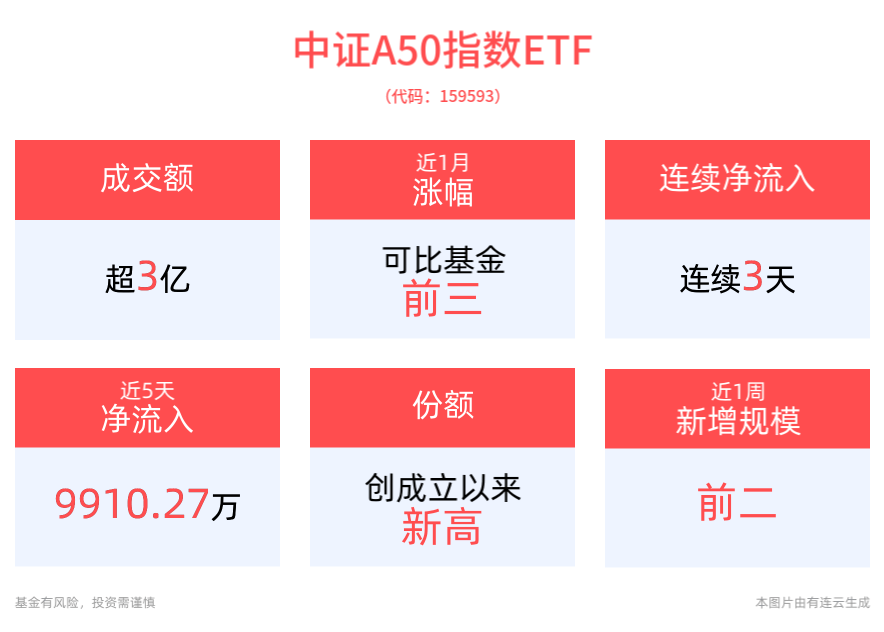 备受资金青睐！规模最大的中证A50ETF——平安中证A50ETF(159593)连续3日实现资金净流入，最新份额再创新高_指数_市场_政策