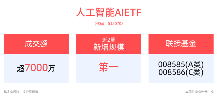 午后翻红！人工智能AIETF(515070)近2周新增规模居可比基金首位_市场_发展_机器人